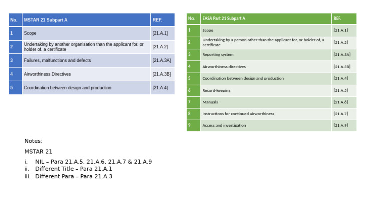 Part 21 Subpart A | PDF