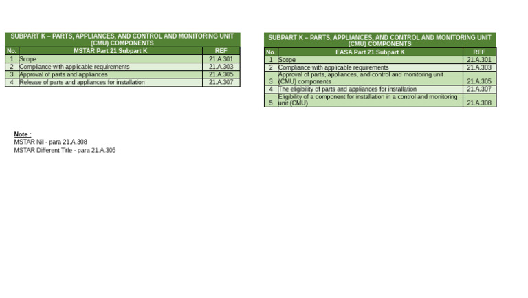 Subpart K - Parts, Appliances, and Control and Monitoring Unit (Cmu ...