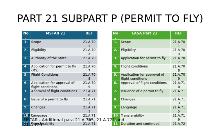 Part 21 Subpart P (Permit To Fly) | PDF
