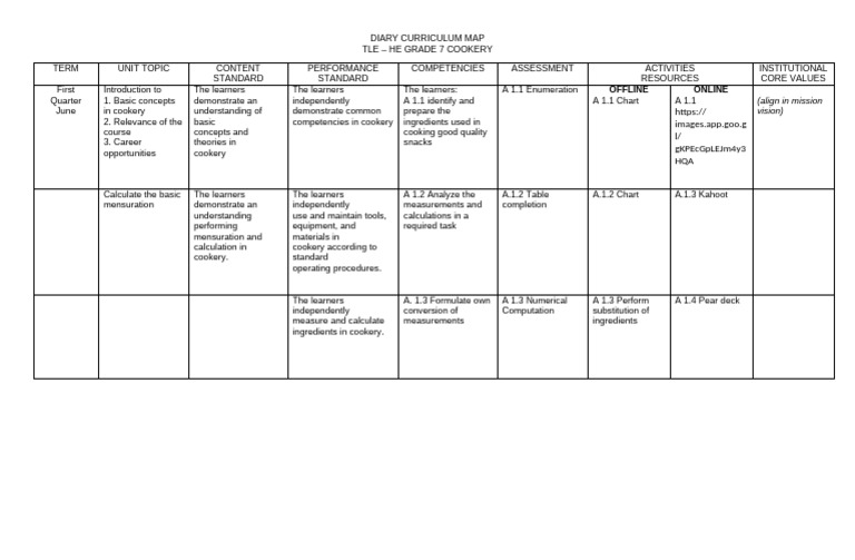 Curriculum Map TLE 7 | PDF | Curriculum | Cognition