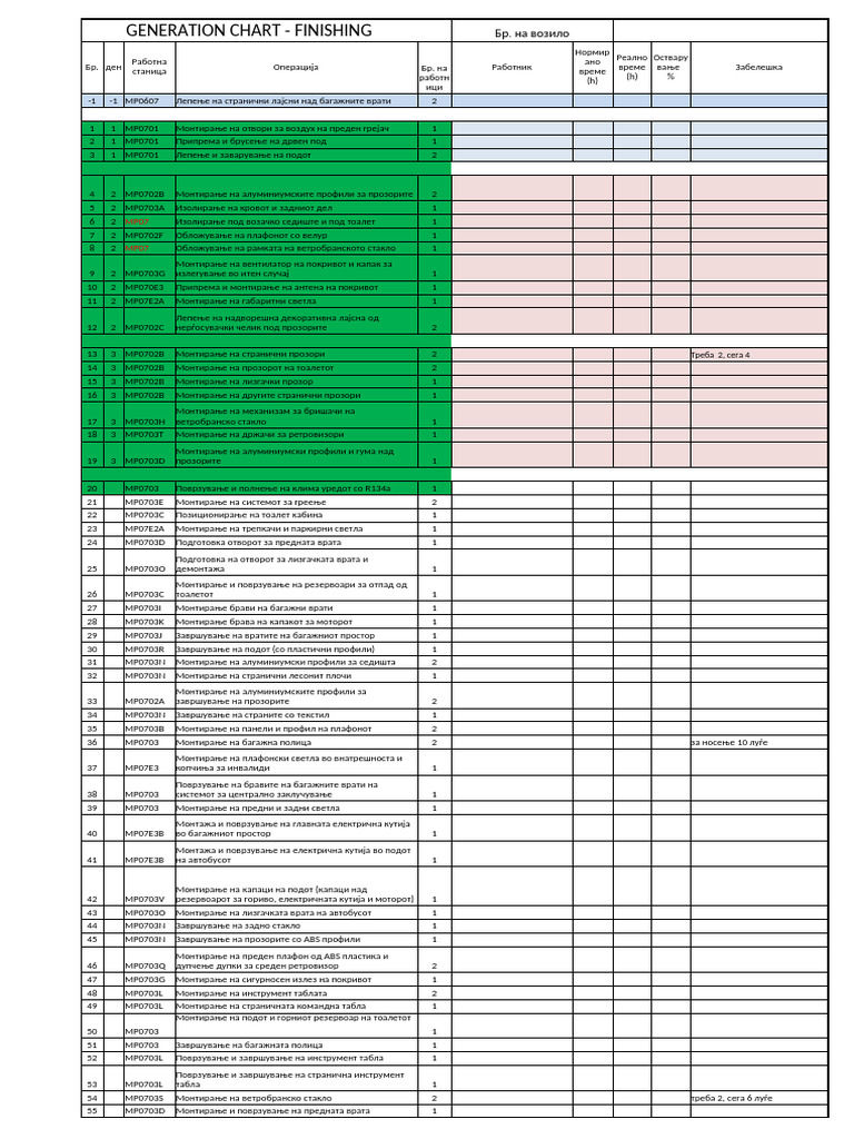 Generation Chart - Po Vozilo | PDF