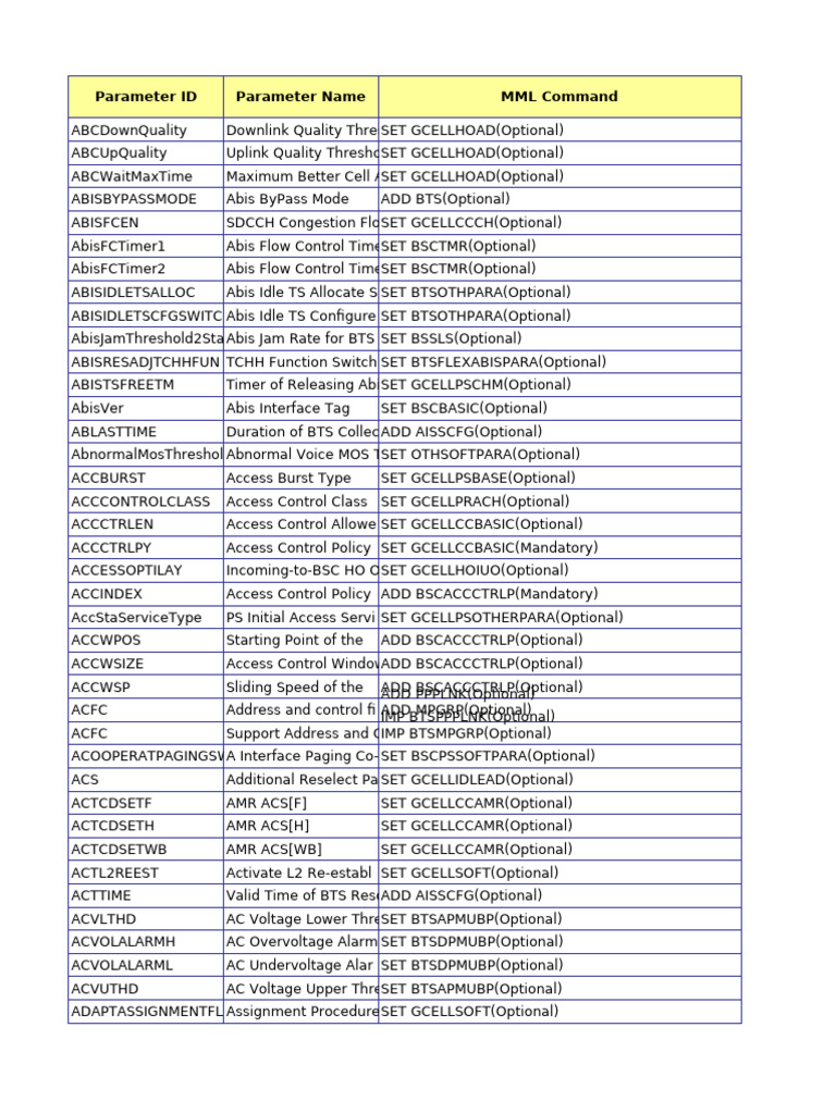 Parameter List For bsc6900 | PDF