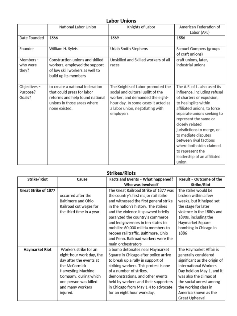 James Jordan - Student - HeritageHS - Labor Unions and Strikes Chart | PDF