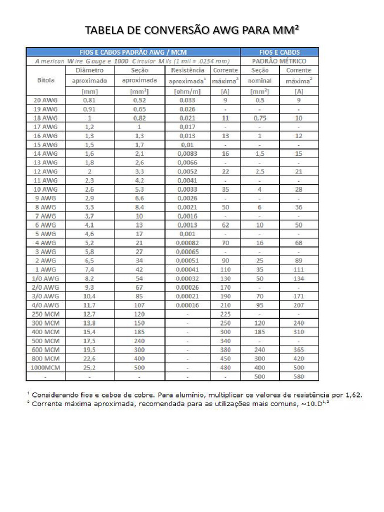 TABELA DE CONVERSÃO AWG PARA MM | PDF