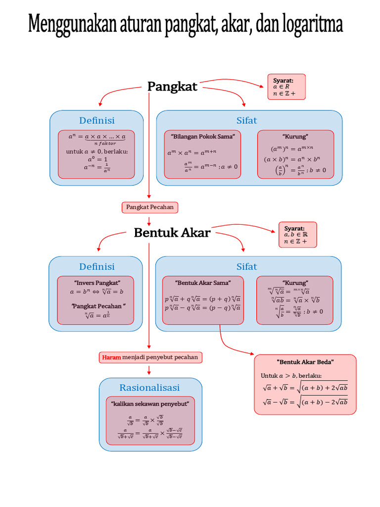 Pangkat, Akar, Dan | PDF