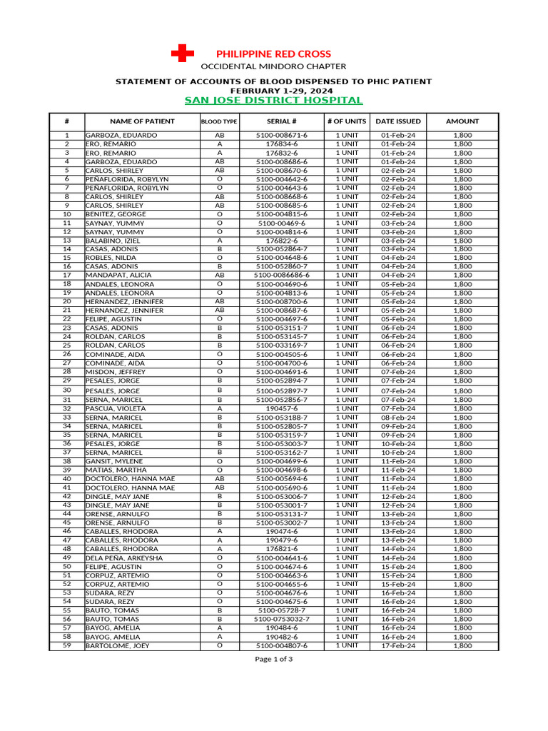 Soa of Blood Dispensed To Phic Patients February 2024 | PDF