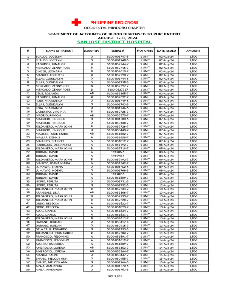 Soa of Blood Dispensed To Phic Patients Aug 2024 | PDF