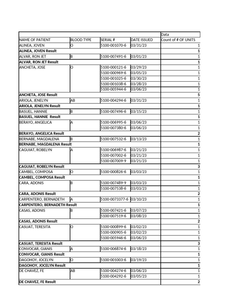 Soa of Blood Dispensed To Phic Patients Janaury 2024 | PDF