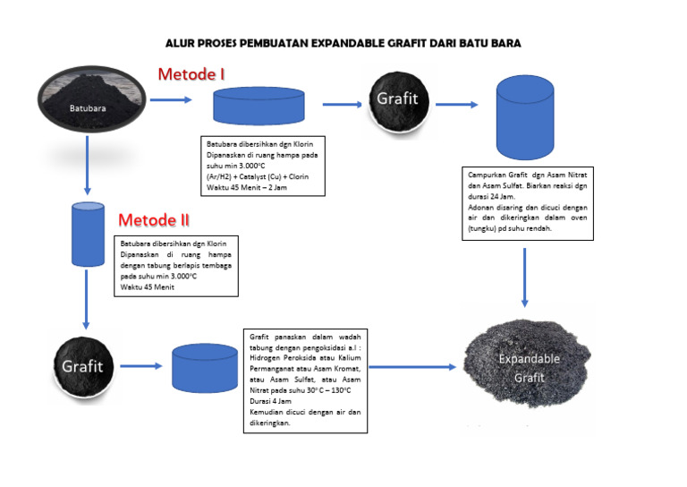Alur Proses Pembuatan Expandable Grafit Dari Batu Bara | PDF