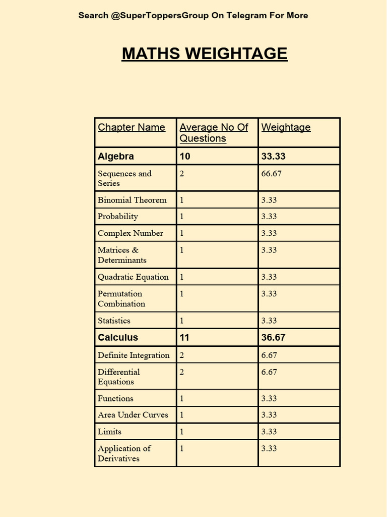 JEE 2026 Maths Chapter Weightage | PDF