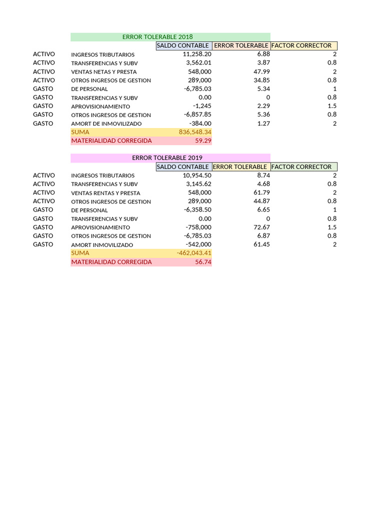 Error Tolerable Tarea Materialidad | PDF