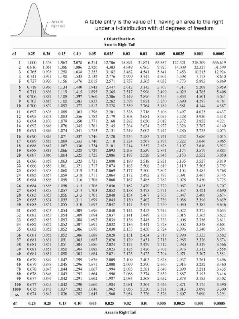 T Distribution Table | PDF