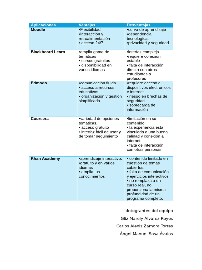 ventajas y desventajas de b-learning | PDF