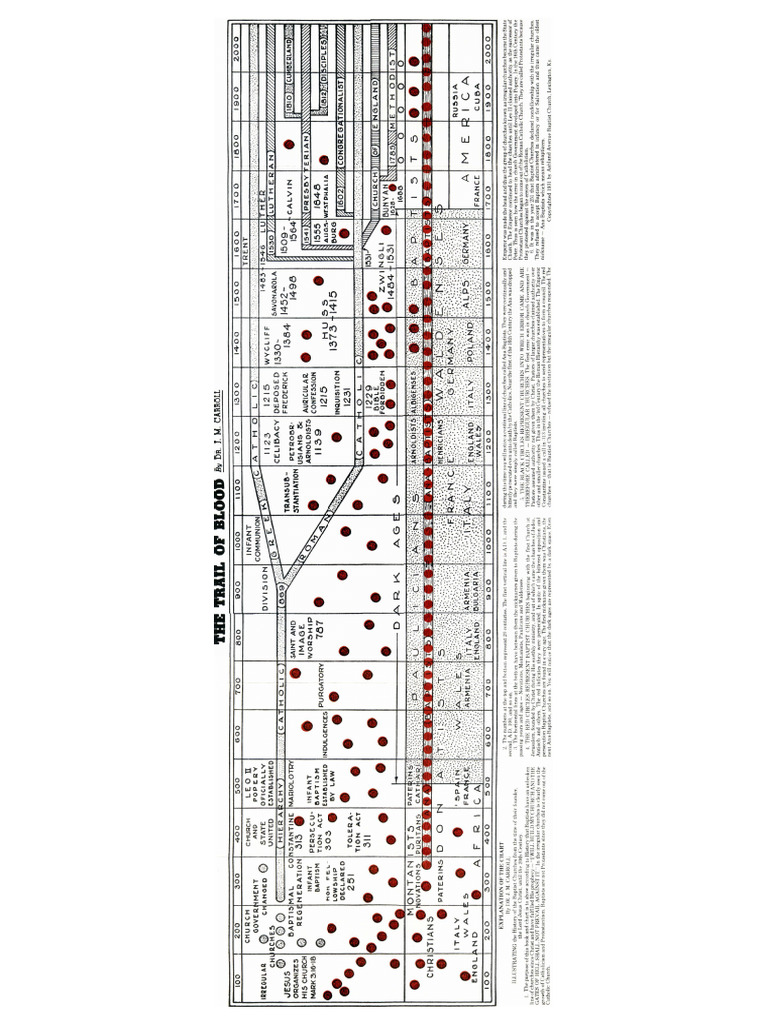 Chart of Trail of Blood | PDF