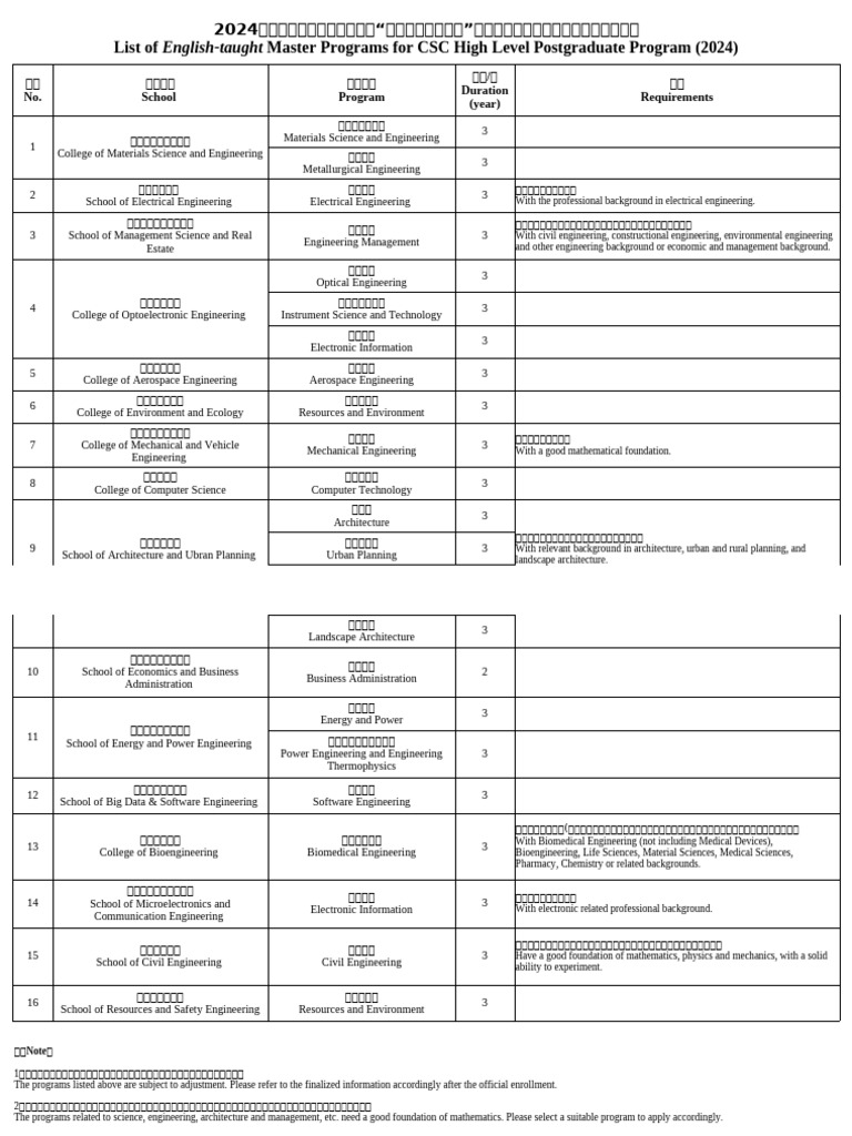 List of Masters Programs For CSC High Level Postgraduate Program (2024 ...