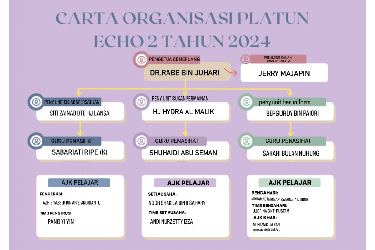 Carta Organisasi Echo2 | PDF