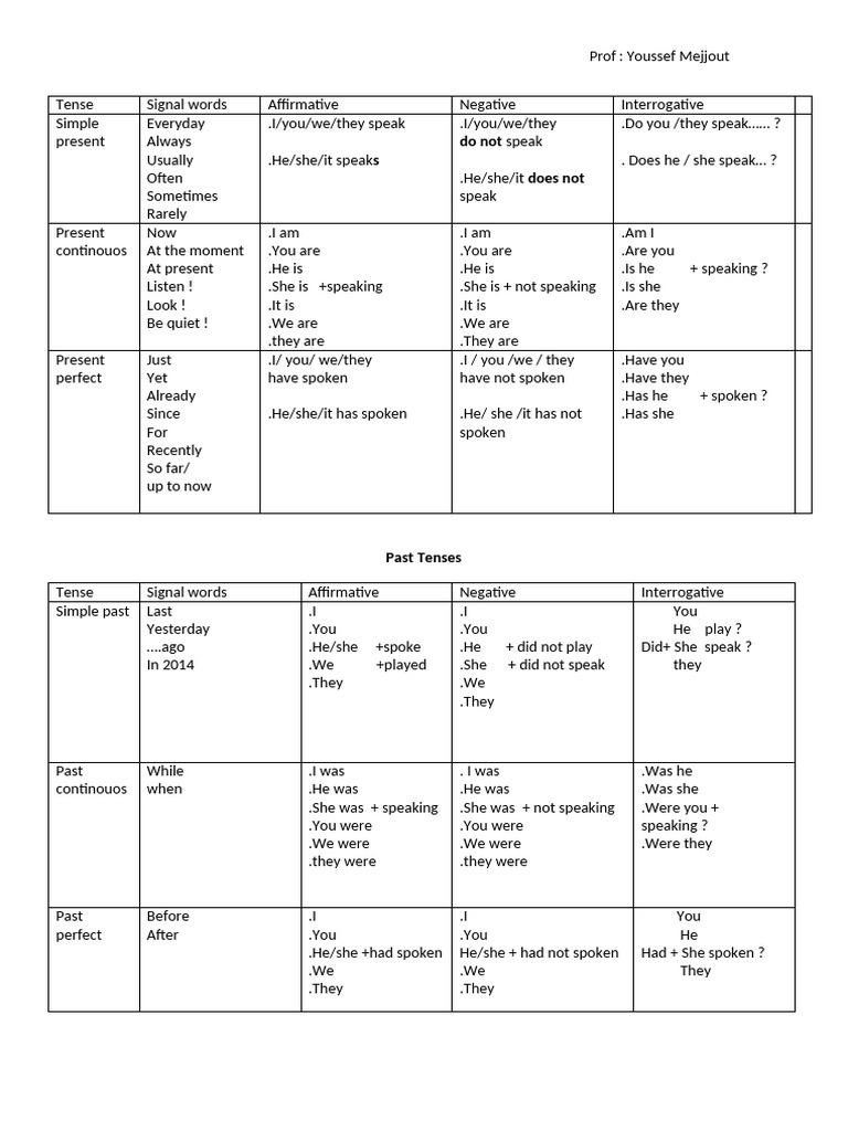 Tense Chart | PDF