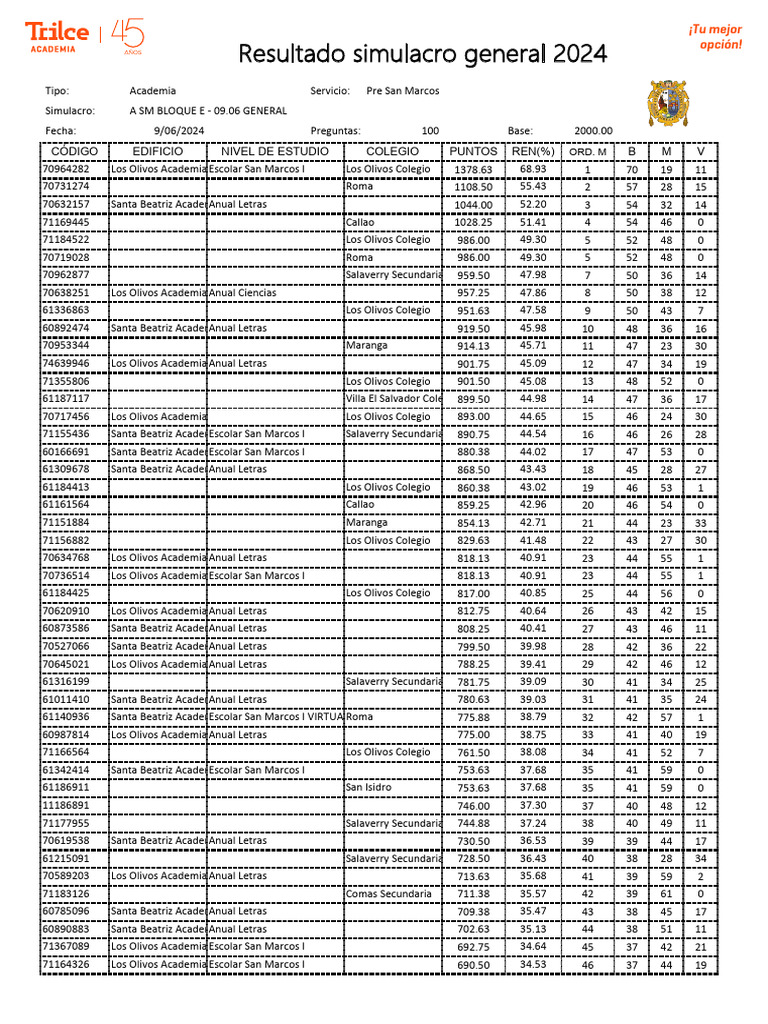 Resultado Simulacro General 2024: Puntos B M V REN (%) Código Edificio Nivel de Estudio Colegio ...