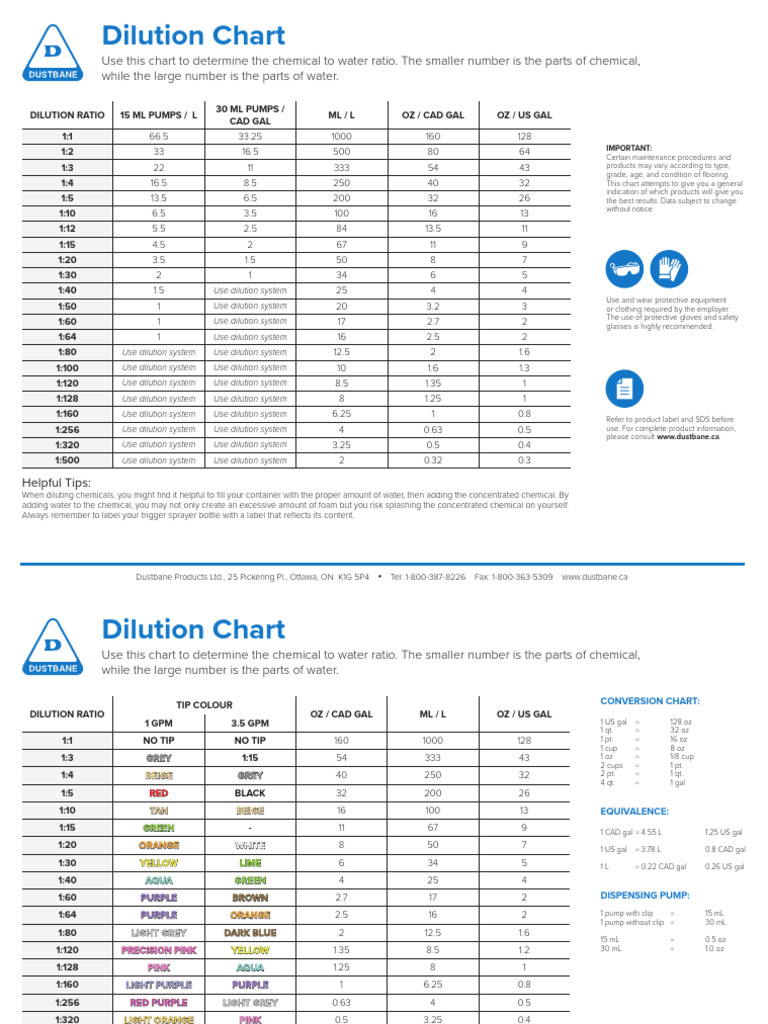 Dilution Chart en | PDF