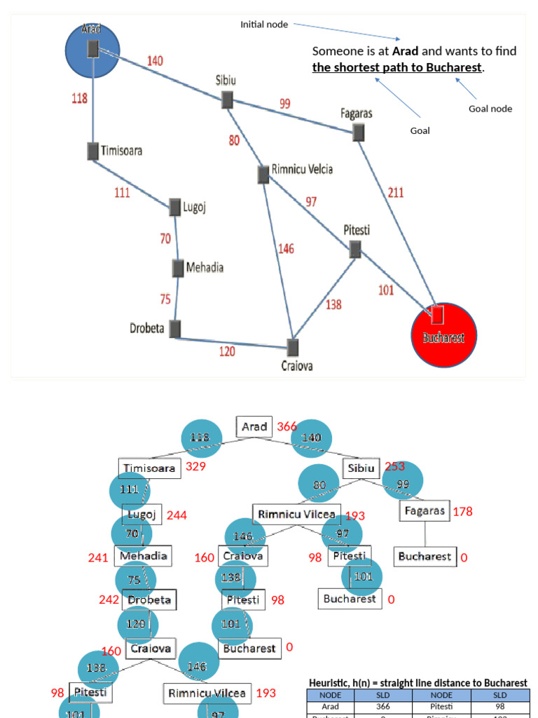 Best-FS Vs A Star On Map of Romania Problem | PDF