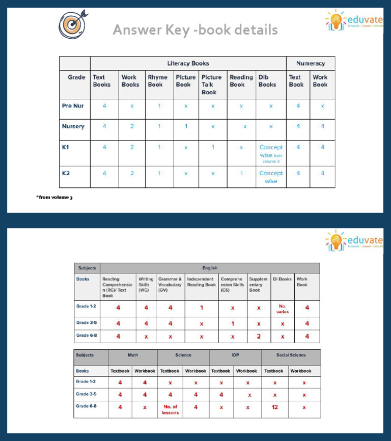 OM's - Answer Key - Book Details | PDF