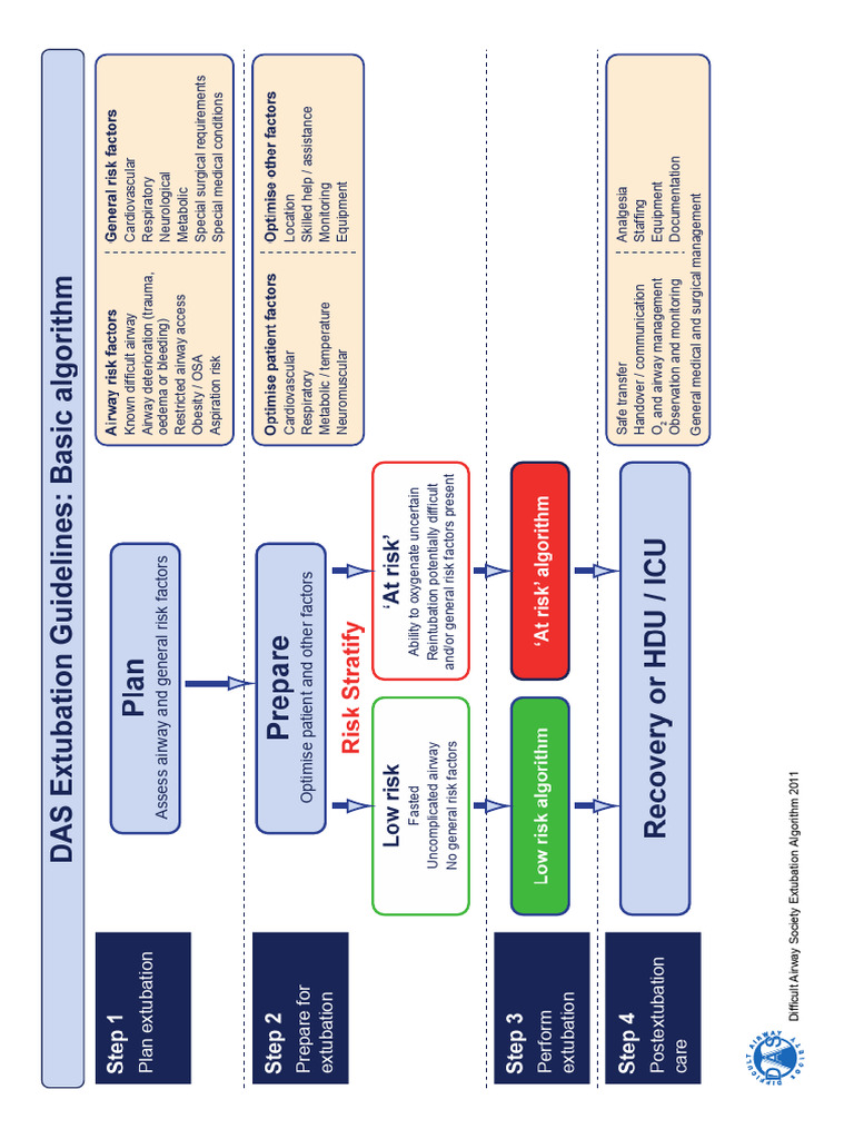DASExtubation-Guidelines-Basic-Algorithm | PDF
