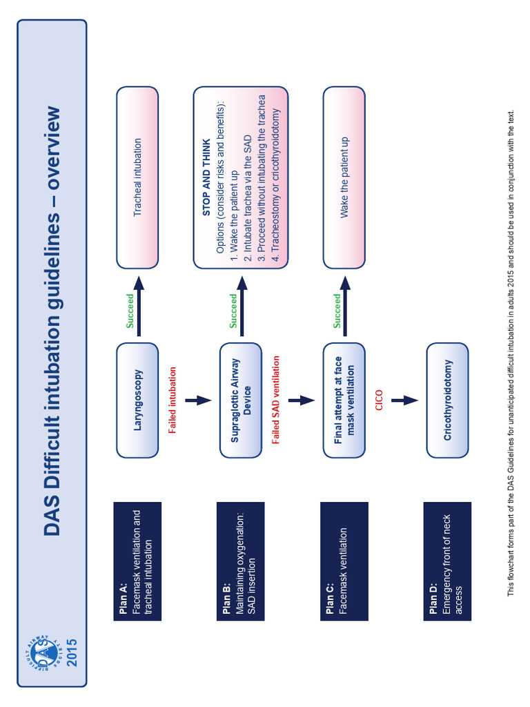 Das2015intubation Guidelines | PDF