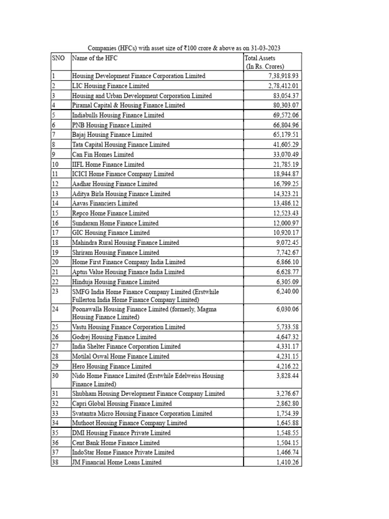 List of HFCs With Asset Size 100 Crore and Above English 2 | PDF