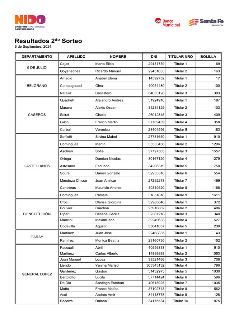 Resultados Del Segundo Sorteo de Los Créditos Nido | PDF