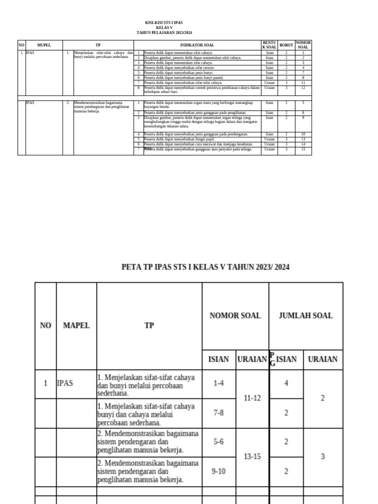 Kisi-Kisi Soal Dan Pemetaan TP IPAS STS 1 | PDF