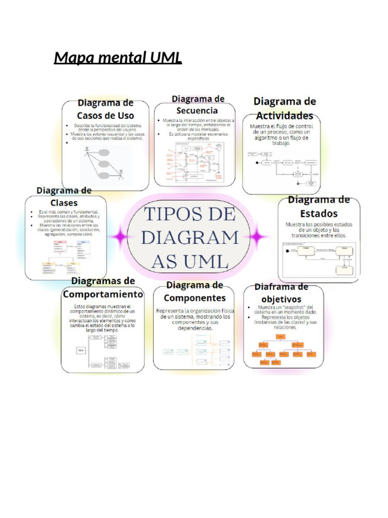 Mapa Mental UML | PDF