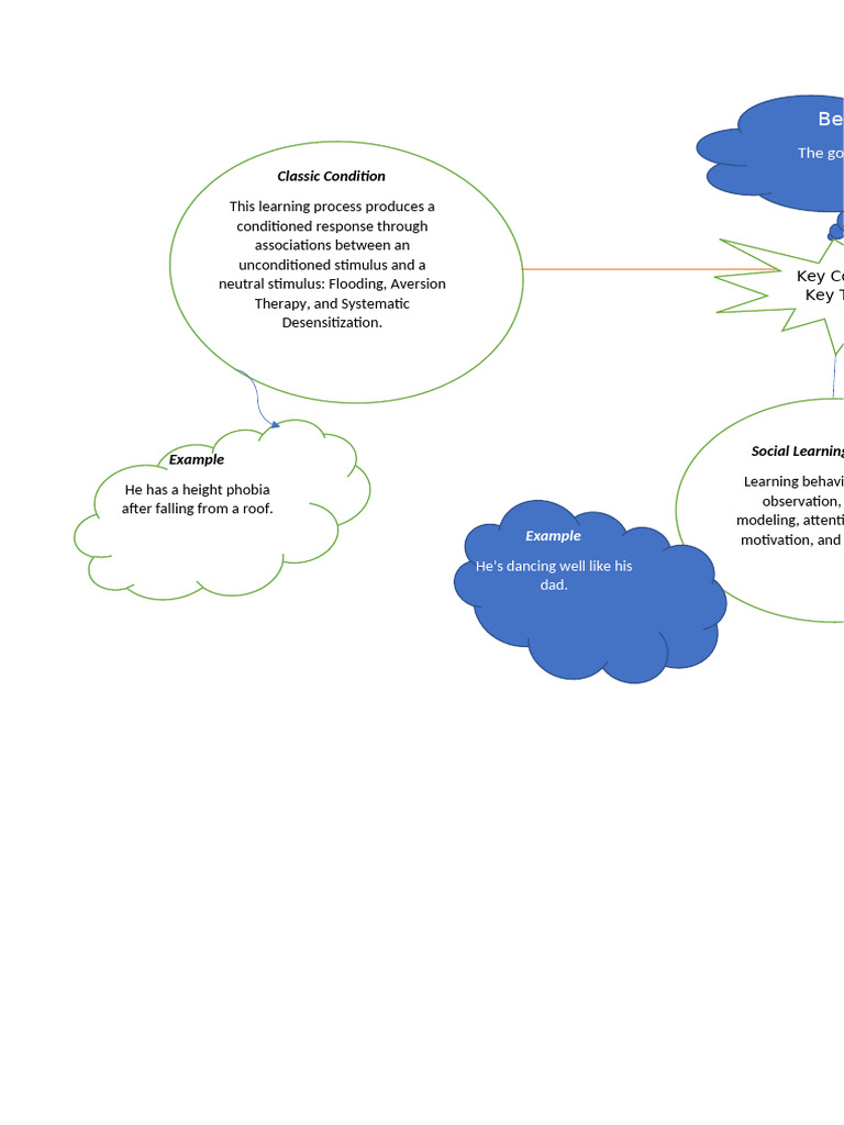 Mind Map Behaviour Therapy | PDF