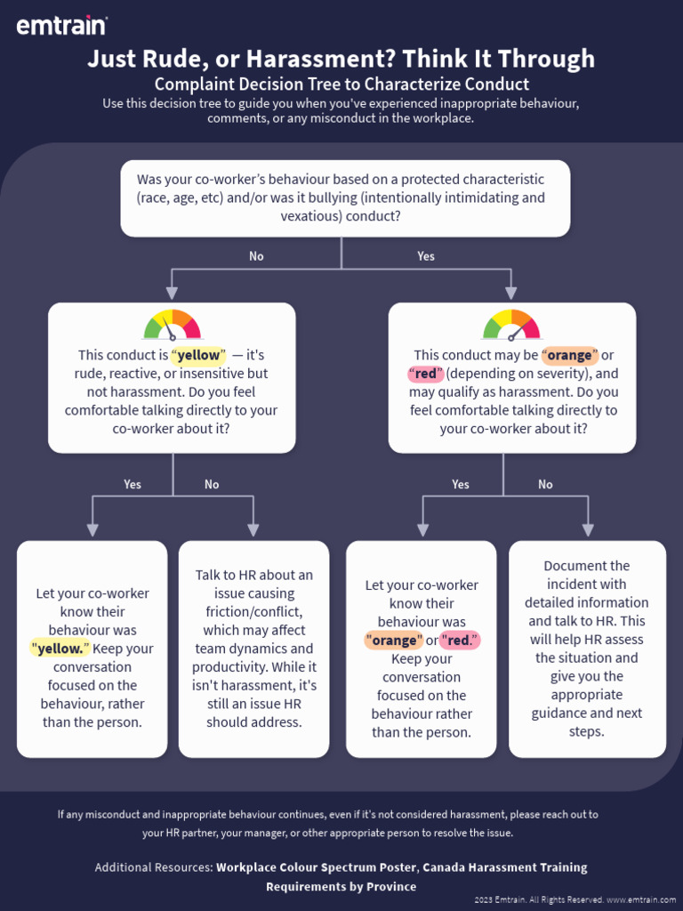 Complaint Decision Tree | PDF