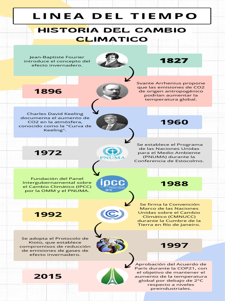 Línea del tiempo del cambio climático | PDF