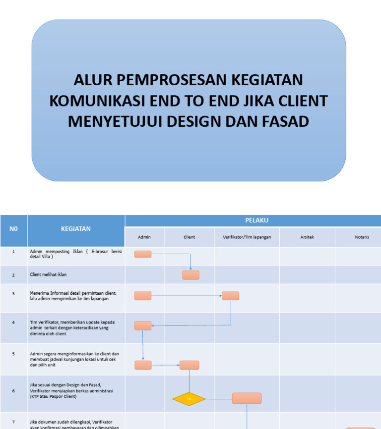 Alur Pemrosesan Jika Menyetujui Design Dan Fasad | PDF