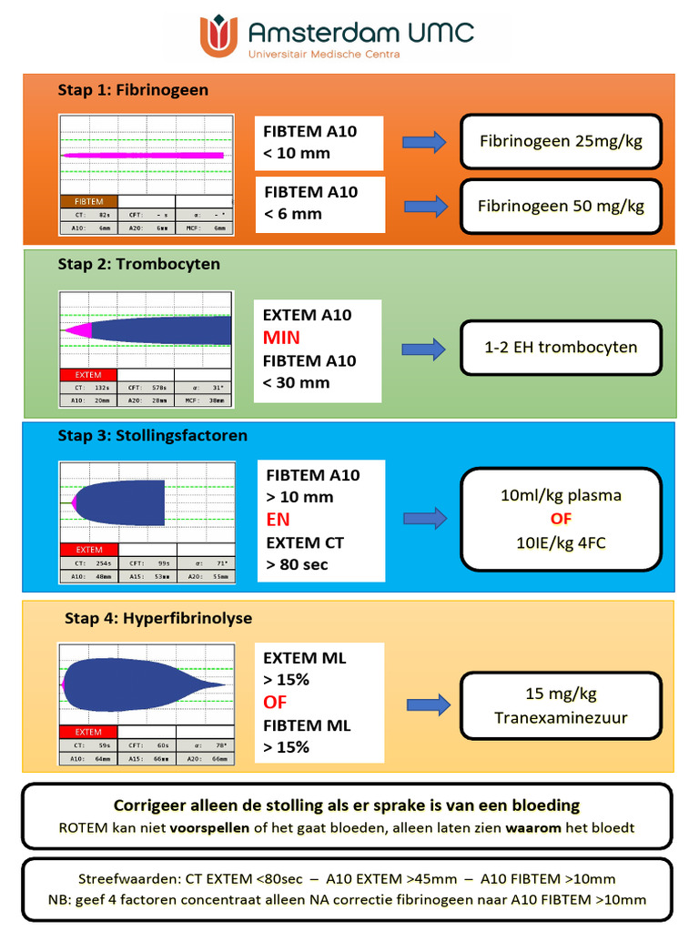 ROTEM Sigma Flowchart AUMC | PDF