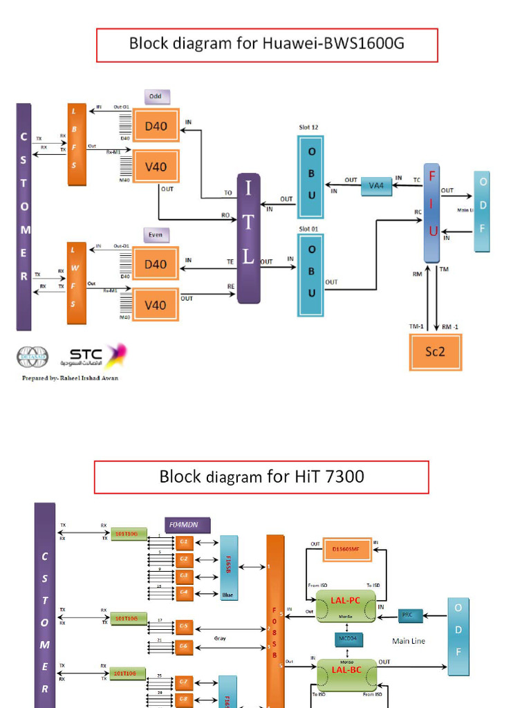DWDM Connectivity Diagrams. | PDF