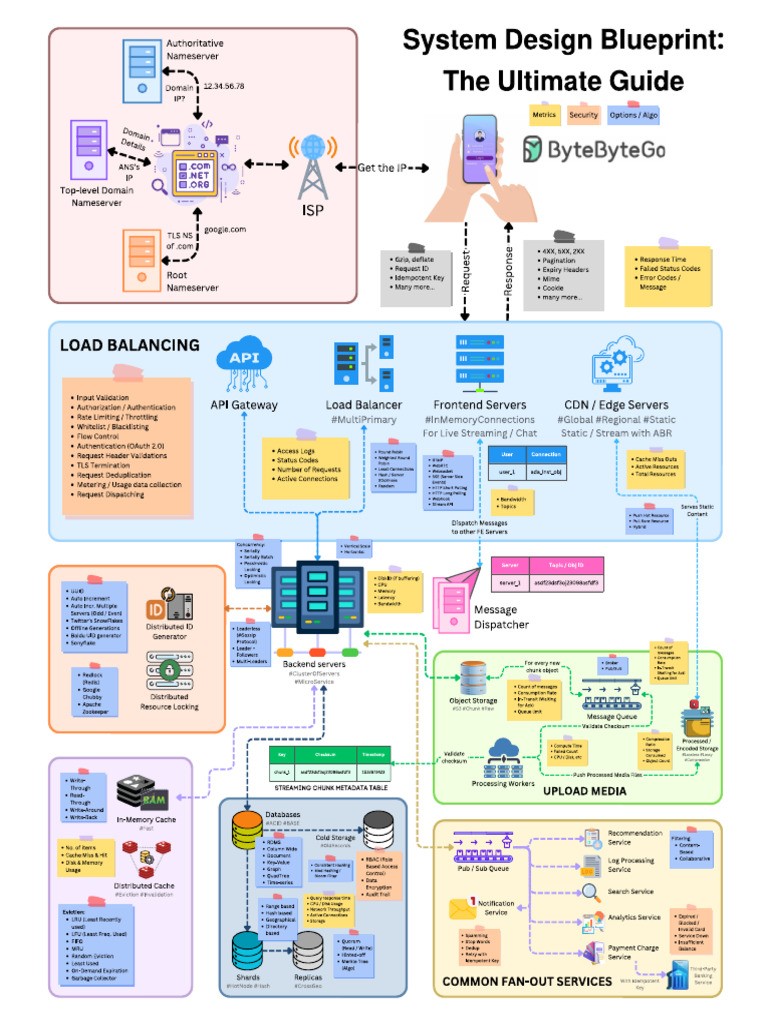 System Design Poster Blue Colored | PDF