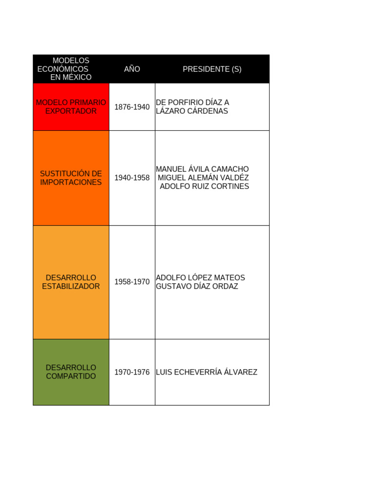 Modelos Económicos en México | PDF