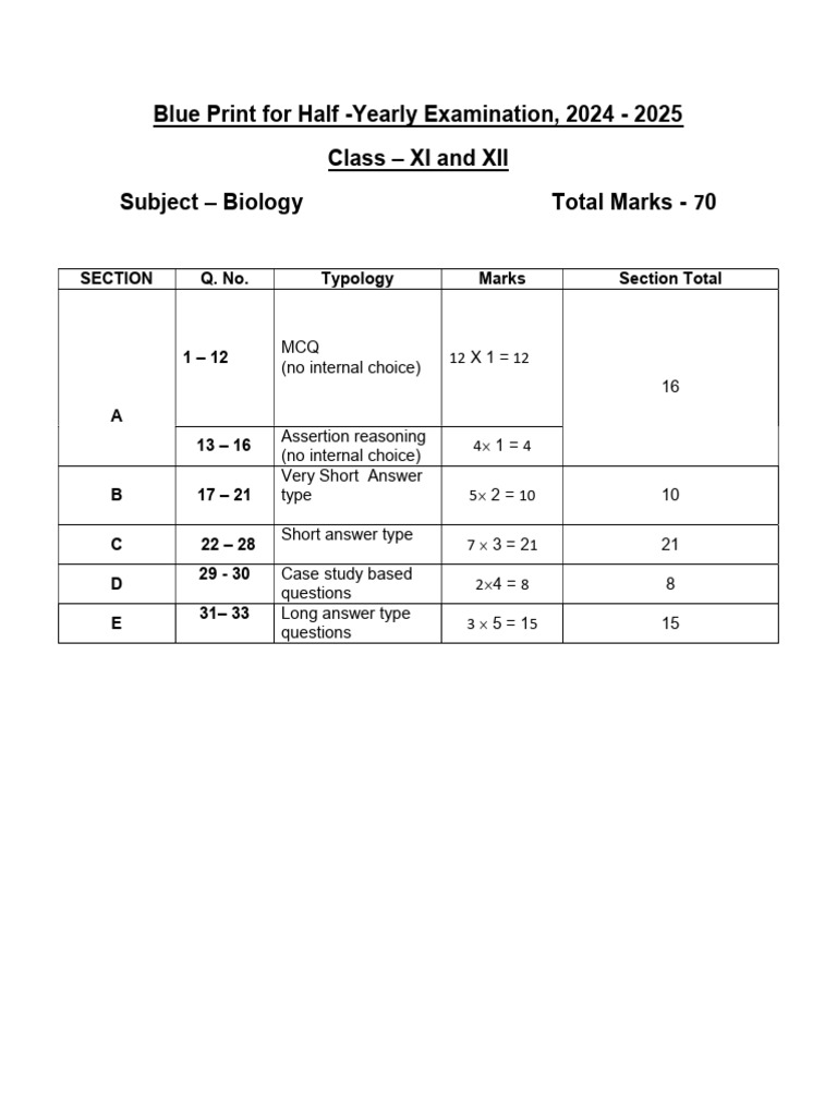 Class 12 Blue Print | PDF