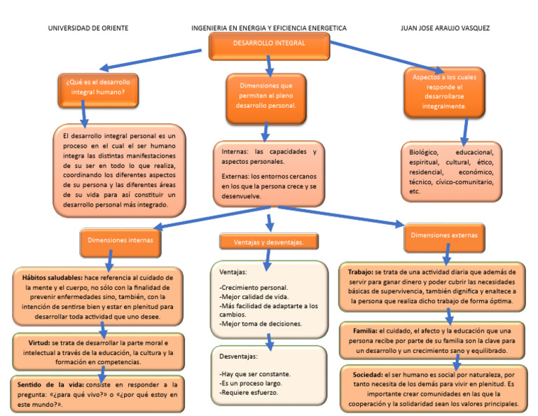 Desarrollo Integral | PDF | Desarrollo personal | Crecimiento personal y profesional