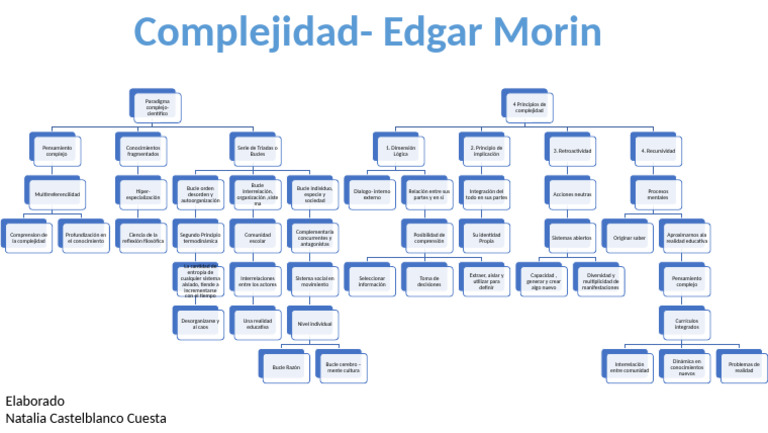 Mapa conceptual Complejidad Edgar Mori | PDF