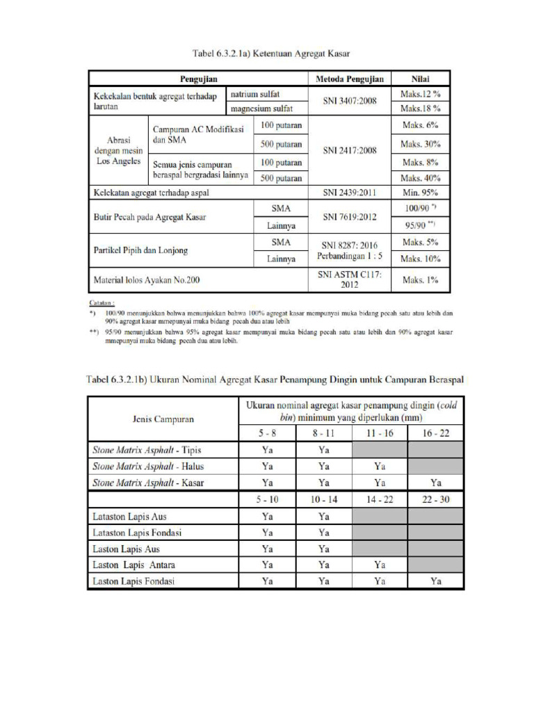 Tabel Spesifikasi Agregat Dalam Pengujian Dan Pencampuran (Spek Bina ...