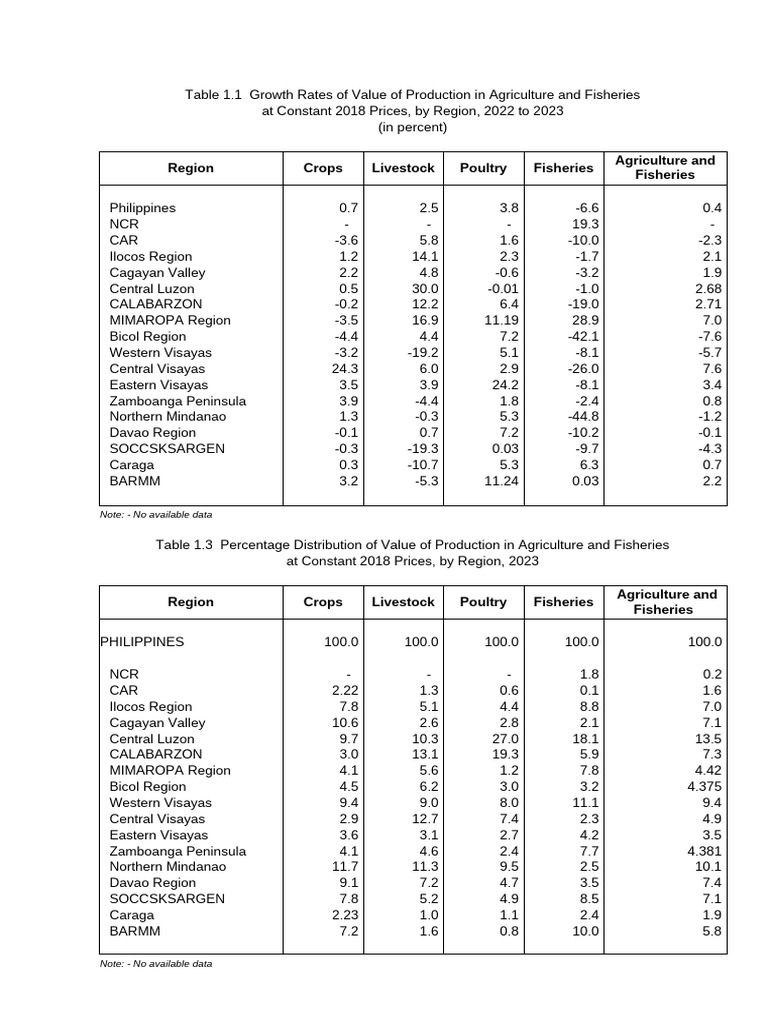 Statistical Tables, 2023 Regional Value of Production in Agriculture ...