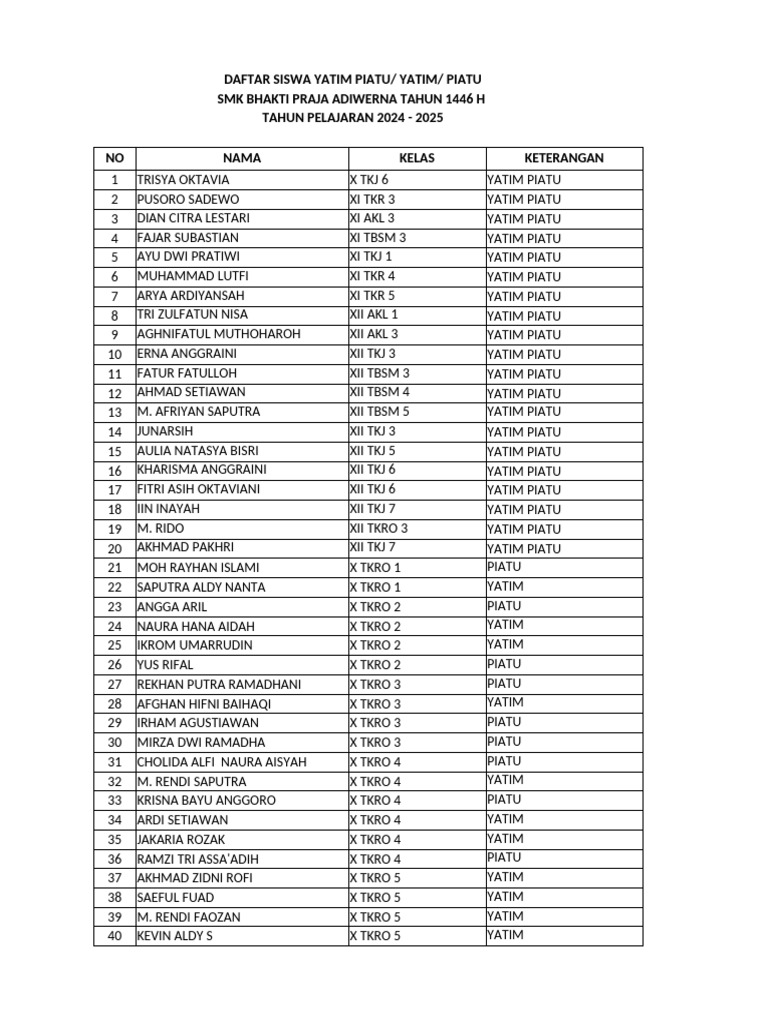 Data Sisw Yatim Piatu Kelas 2024 - 2025 | PDF