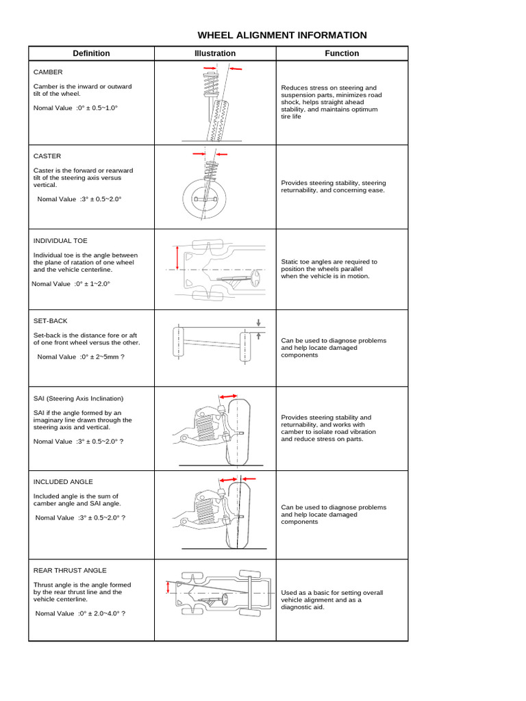 Wheel Alignment Quick Review | PDF