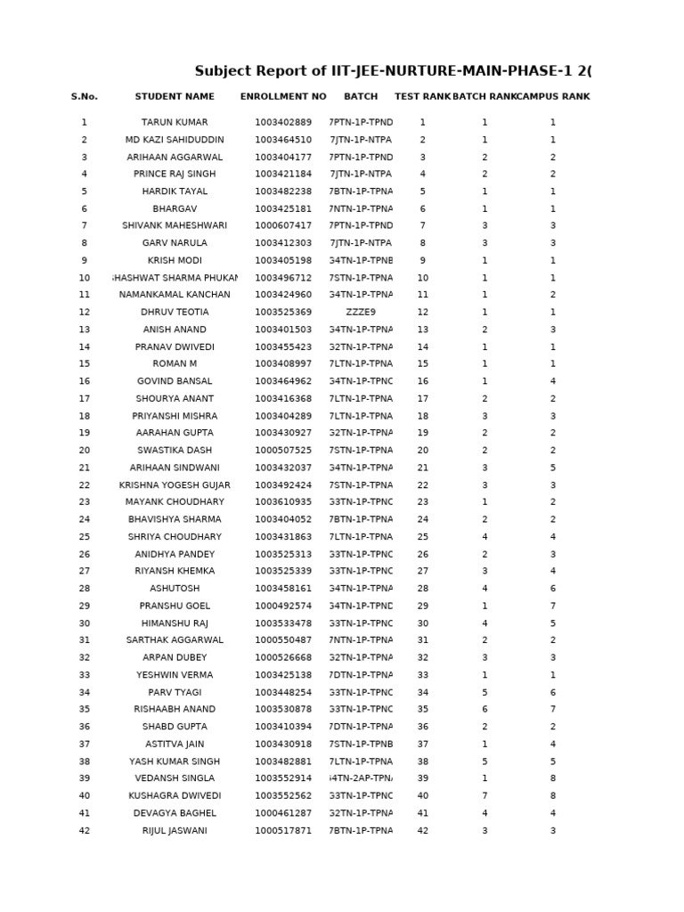 Subject Report Detail Iit Jee Nurture Main Phase 1 2a 2 TP Major | PDF