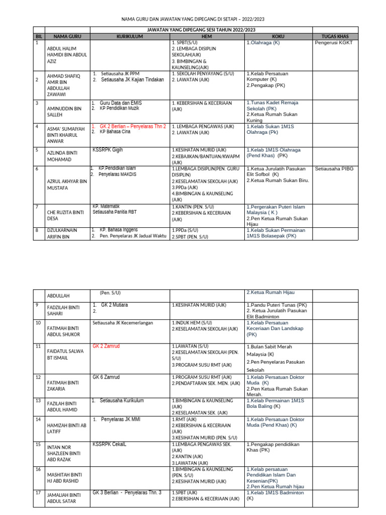 Bab 4 Senarai Semak Perjawatan 2022 Setapi Terkini | PDF