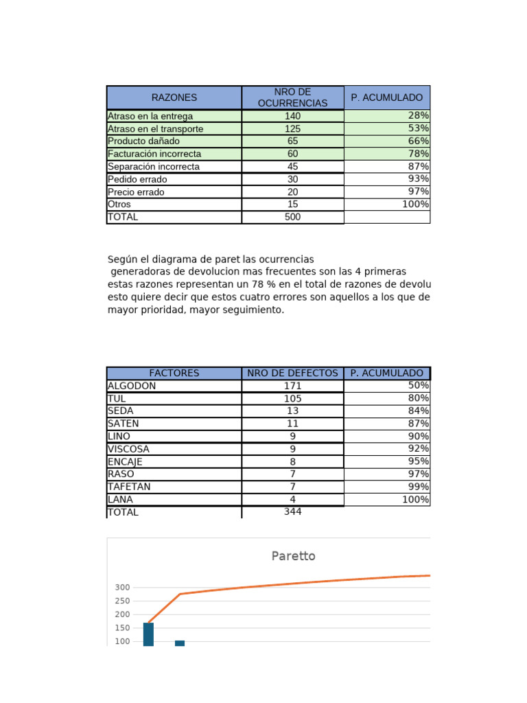 Diagrama de Paretto (Otro Caso) | PDF