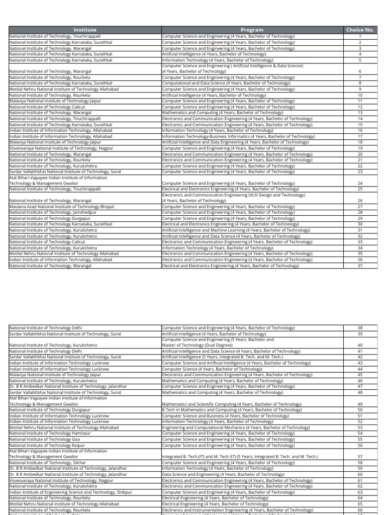 NIT, IIIT & GFTI Ideal Preference | PDF